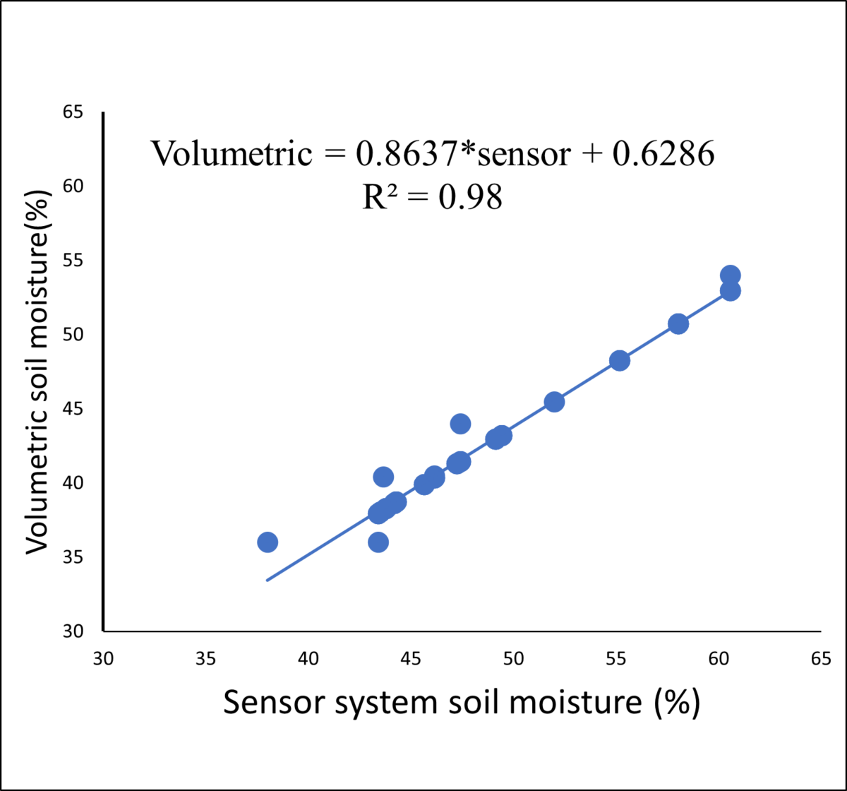 Low cost soil moisture sensor - Arba Minch Air Quality